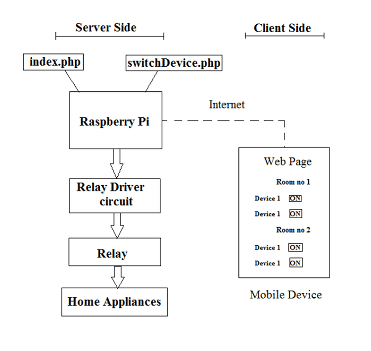 Home Automation using Raspberry pi - Electronics - Industrial ...