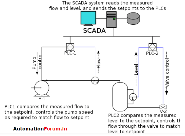 How does a SCADA system works? Difference between SCADA & DCS ...