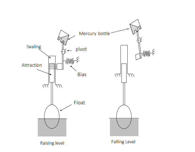 What are float type level switches? - Level Measurement - Industrial ...