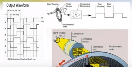 What is an encoder? - Industrial Automation - Industrial Automation ...