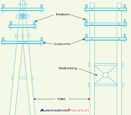 What are the types of Insulators used in Transmission lines? properties ...