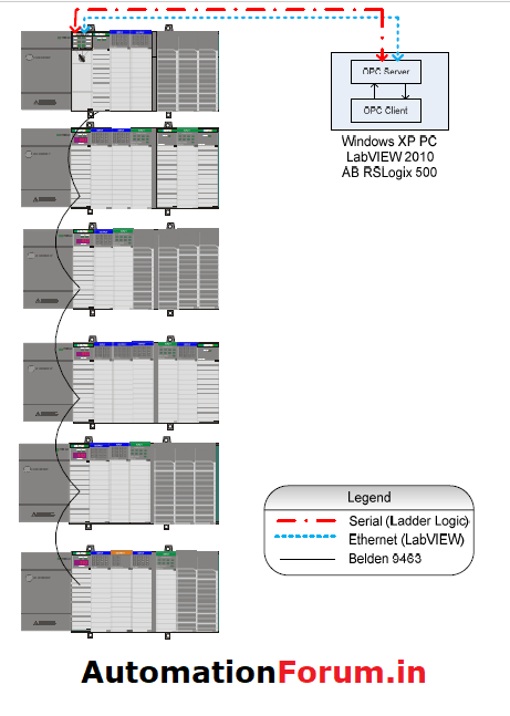 PLC and LabVIEW interface - PLC (Programmable Logic Controllers) - Industrial Automation, PLC ...