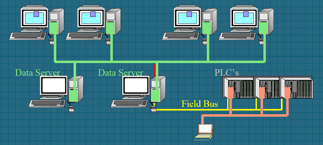 What are the major types of Industrial control systems? - Industrial ...
