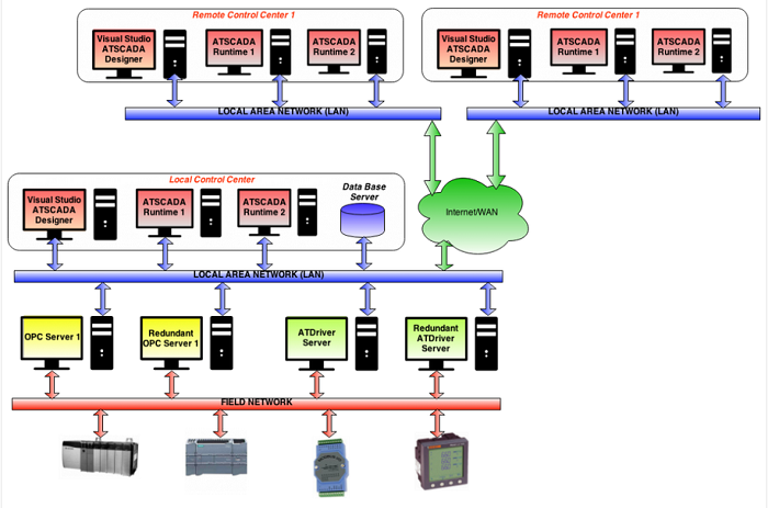 Download SCADA software FREE upto 256 tags Runtime - Software and Tools ...