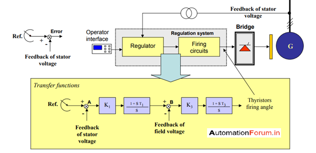 Why do we need an Automatic voltage regulator and what are it's ...
