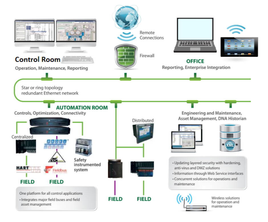 Different models of Metso DCS and Basic overview - Others - Industrial ...