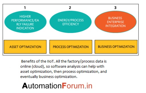 What is iiot ? benifits and applications - Industrial Automation ...