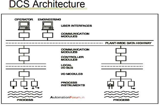 WHY SHOULD WE USE DISTRIBUTED CONTROL SYSTEM - Industrial Automation ...