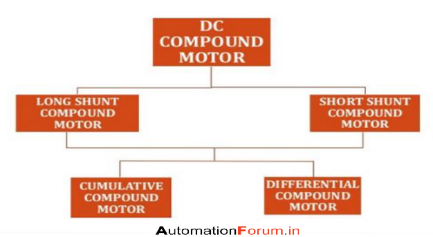 DC COMPOUND MOTOR AND ITS TYPES - Electrical - Industrial Automation ...