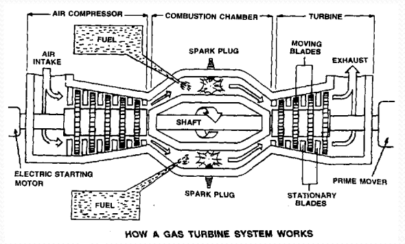 How does gas turbine generates Electricity and what type of fuel is ...