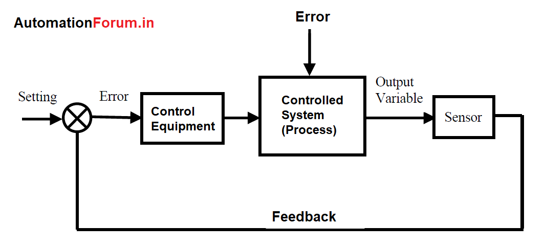 What is control system? Open loop and Closed loop control system ...