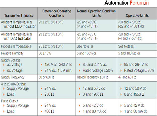 FLOW TRANSMITTERS - Flow Measurement - Industrial Automation, PLC ...