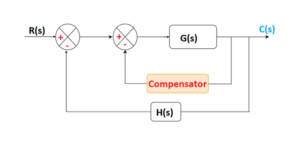 What is compensation and types of compensation in the control system ...
