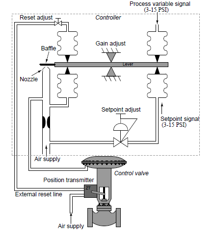 How to control a control Valve using Pneumatic control system ...