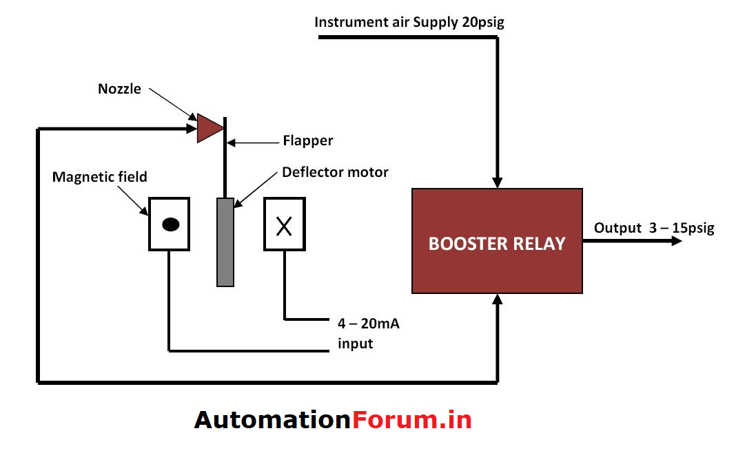 How a current to pressure transmitter (I to P transmitter) works ...