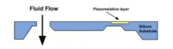 Micro Electro Mechanical Systems ( MEMS) - Electrical - Industrial ...