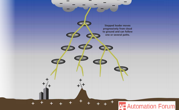 What is a lightning stroke and where would be the safest place during ...
