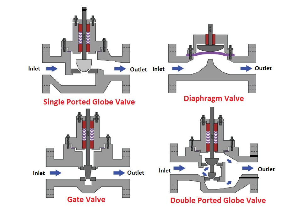 What is Control valve stem? - Valves - Industrial Automation, PLC ...