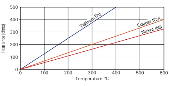 Temperature Sensor - Field Instrumentation - Industrial Automation, PLC ...