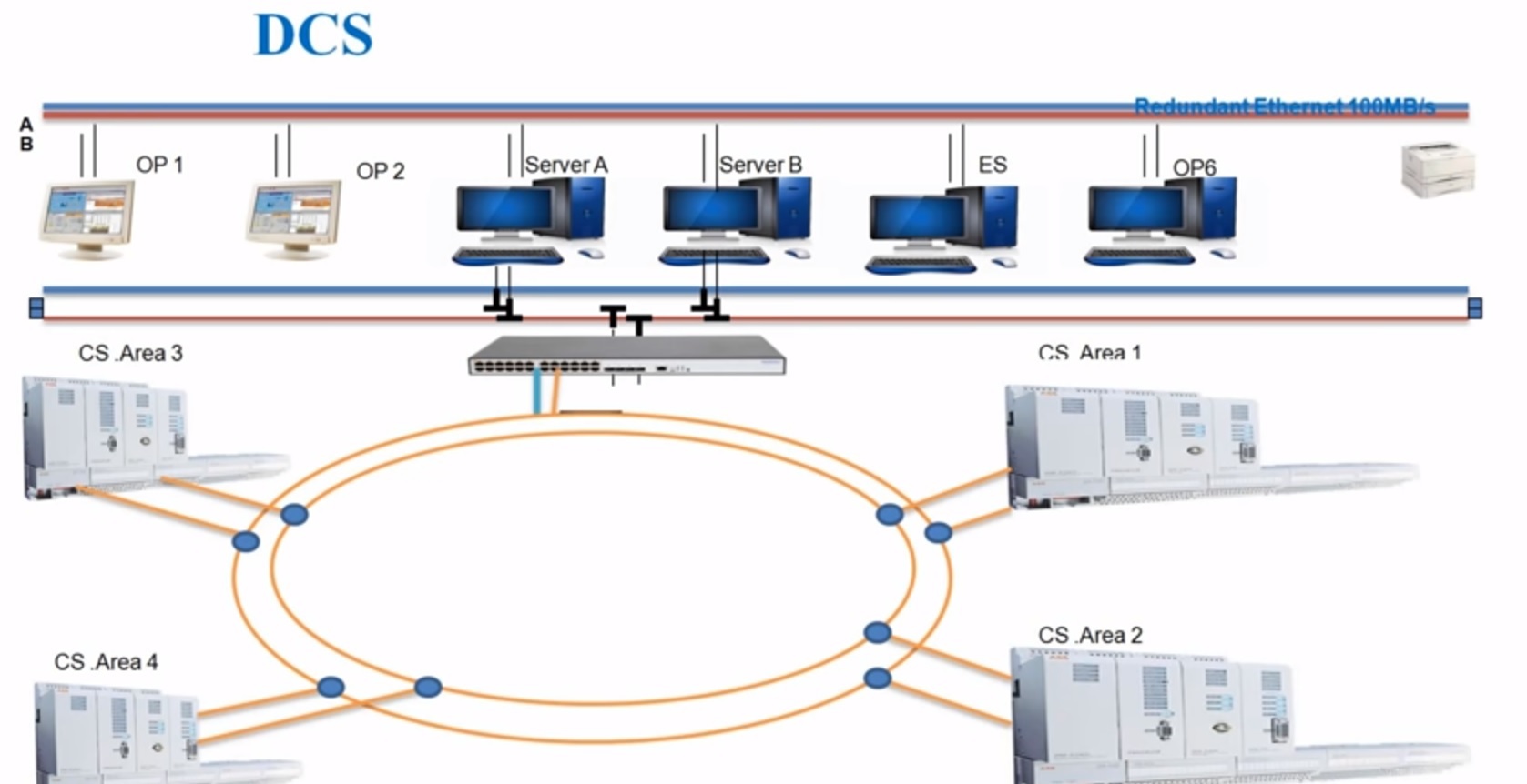 What is Distributed Control System (DCS)? - DCS (Distributed Control ...