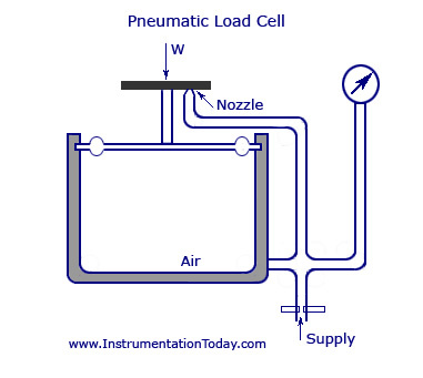 What are load cells, types, classifications, calibration - Field ...