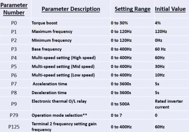 How To Set Parameters For VFD Programming Electrical Industrial 
