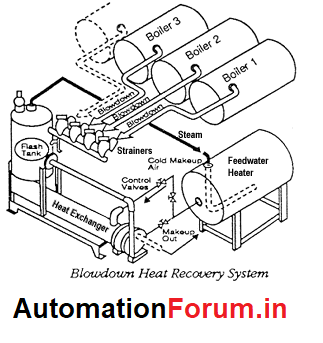 What is Boiler Blowdown? - Field Instrumentation - Industrial ...