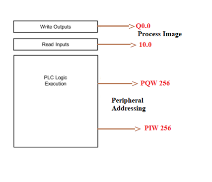 An Overview of SIEMENS PLC Address Mapping - Siemens - Industrial ...