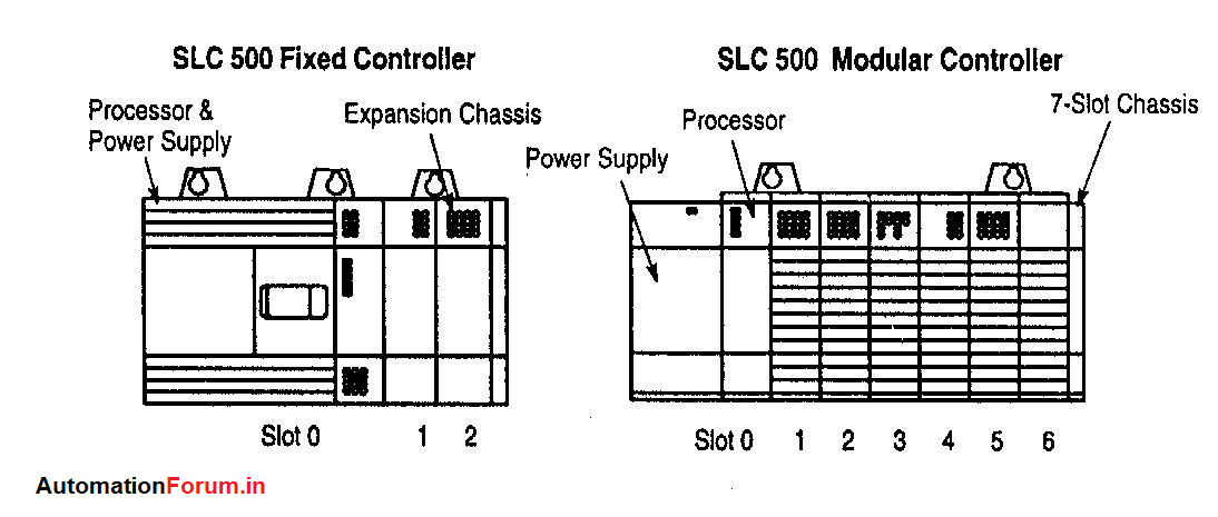 How to Configure and connect Online a Allen Bradley PLC SLC500 - PLC ...