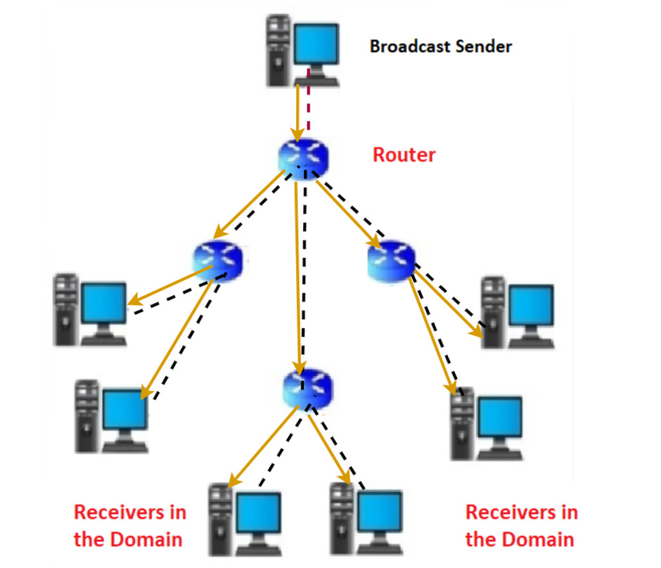 What Is Broadcast In Networking Industrial Networking Industrial