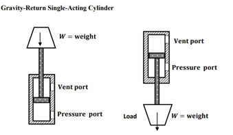 Guide to Actuator - types - Industrial Automation - Industrial ...