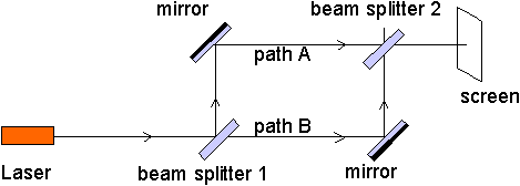 Basics of interferometer, principle and operation - Field ...