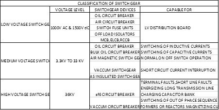CLASSIFICATION OF SWITCHGEAR AND ITS ELECTRICAL COMPONENTS - Industrial ...